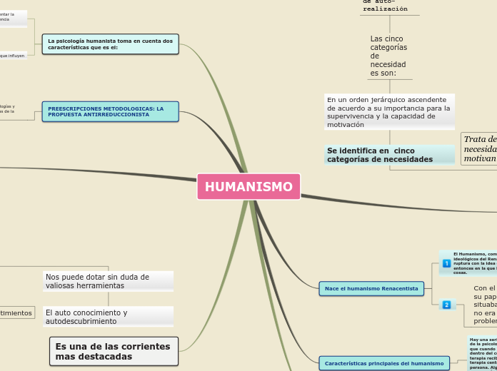HUMANISMO - Mind Map